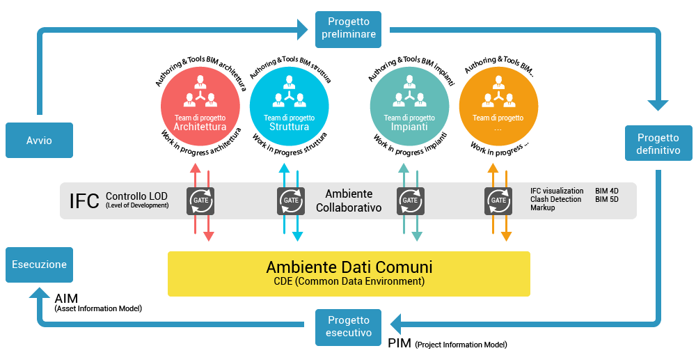 Piattaforme BIM: caratteristiche e vantaggi - BibLus